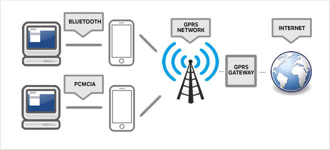 Diferencias entre E, GPRS, 3G, 4G y 5G :: Planeta Negro